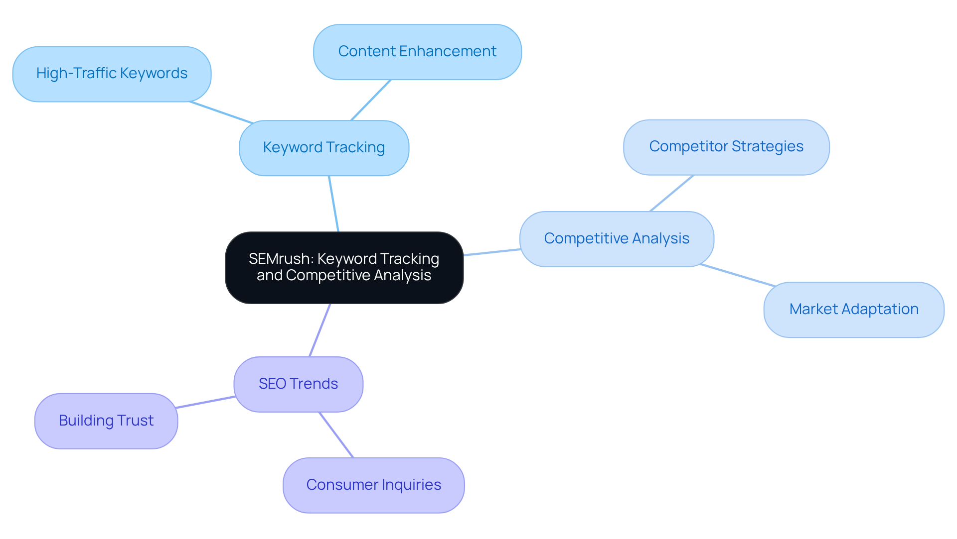This mindmap shows how SEMrush can help medical companies. Start at the center with SEMrush, then follow the branches to see how it helps with keyword tracking, understanding competitors, and adapting to SEO trends. Each branch represents a key area of focus.