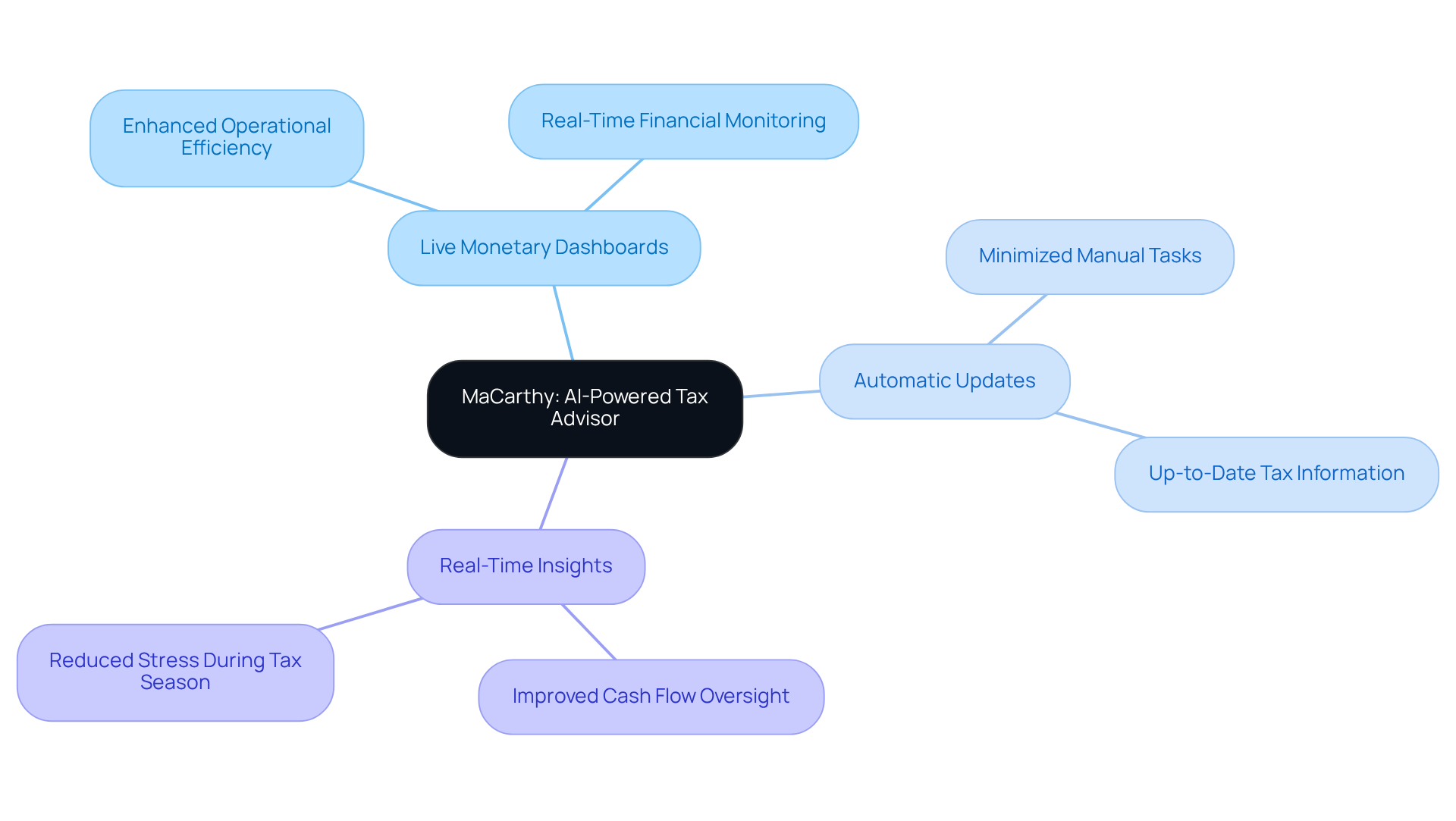 The central node represents the MaCarthy platform, while the branches show its key features and the benefits they provide. Follow the branches to understand how each feature contributes to better financial management.