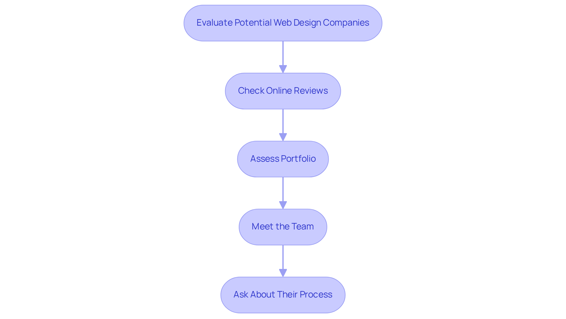 Follow the arrows from one step to the next. Each box represents an important action you should take to find the right web design company — starting from checking reviews all the way to understanding the company's process. Follow the arrows from one step to the next. Each box represents an important action you should take to find the right web design company — starting from checking reviews all the way to understanding the company's process.