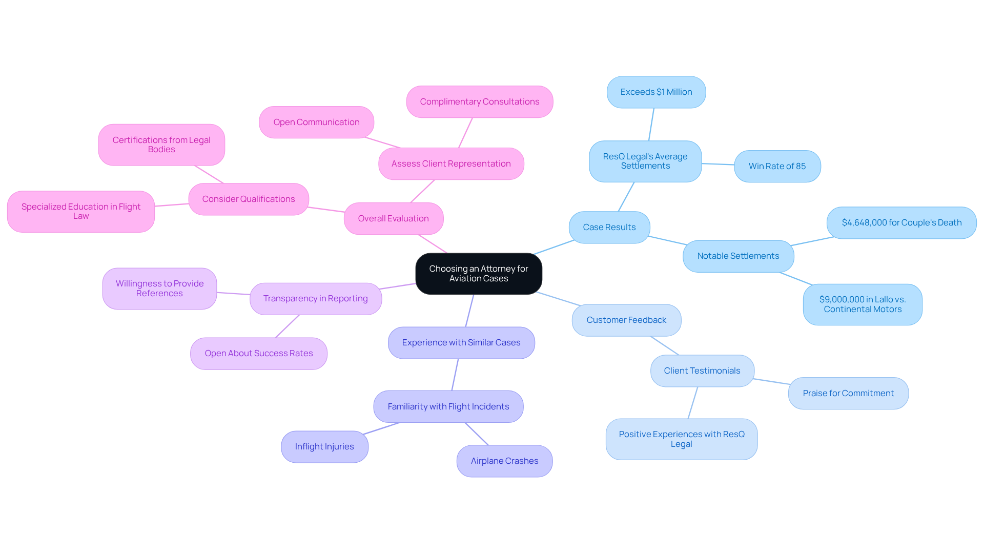 The central node represents the main decision of choosing an attorney, while the branches show the important factors to consider. Each factor is connected to specific details that help you evaluate potential attorneys.