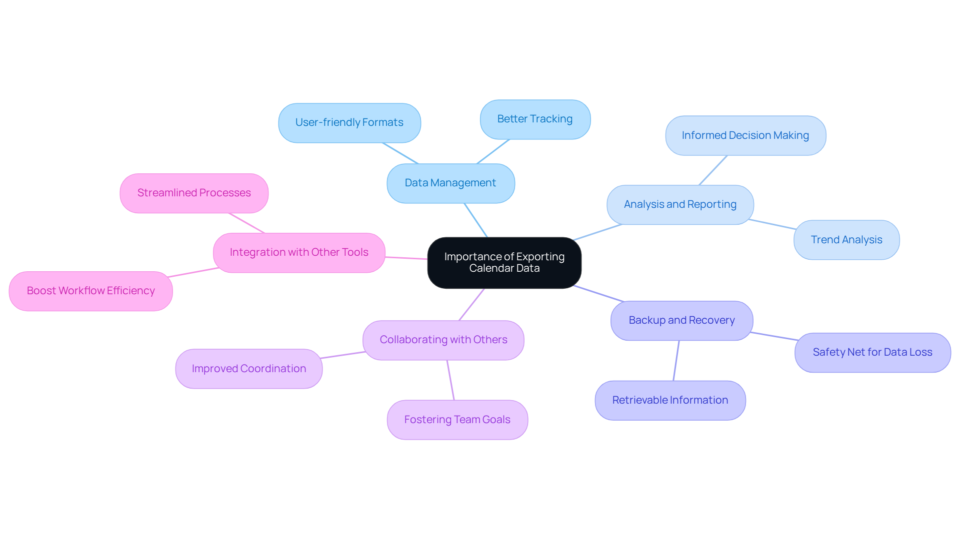 The central node represents the main topic, while each branch highlights a key benefit of exporting calendar data. Follow the branches to explore how each benefit contributes to better efficiency and communication.