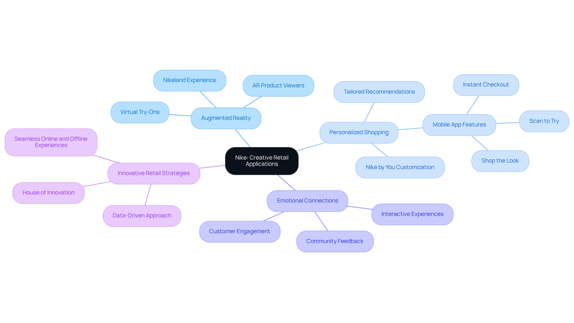 The central node represents Nike's overall approach to retail innovation, while the branches show specific technologies and strategies that enhance customer engagement. Follow the branches to see how each innovation contributes to a more personalized shopping experience.