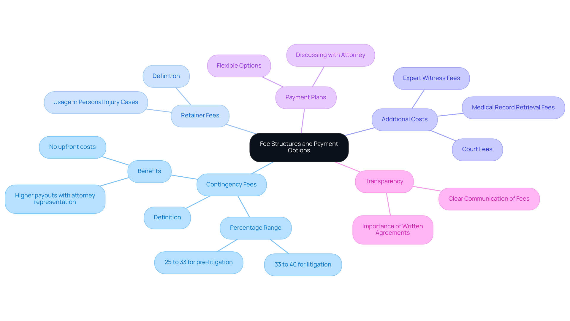 This mindmap helps you explore the different types of fees and payment options when hiring an attorney. Start at the center with the main topic, then follow the branches to learn about each fee type and what it means for you.