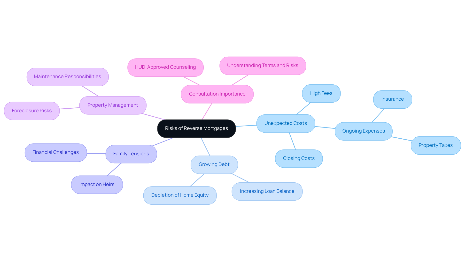 This mindmap helps you see the different risks associated with reverse mortgages. Each branch represents a key area of concern, and the sub-branches provide more details. For example, 'Unexpected Costs' shows how high fees can affect your finances, while 'Family Tensions' highlights the potential impact on your loved ones. Follow the branches to understand how these risks connect and what you can do to prepare.