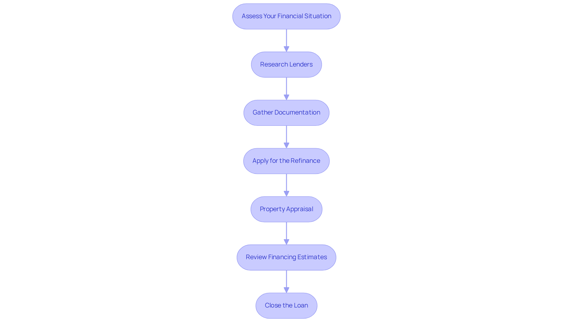 Each box represents a step in the refinancing journey. Follow the arrows to see how to move from one step to the next, ensuring you complete each part of the process.