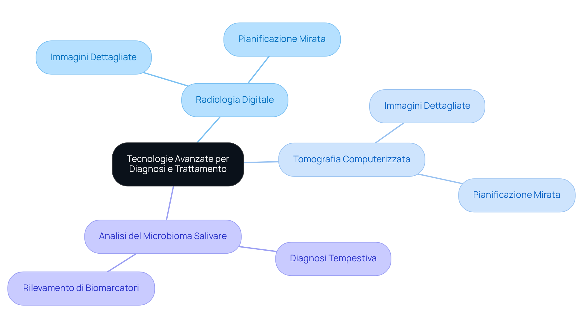 Inizia al centro con le tecnologie avanzate, poi segui i rami per scoprire i vari strumenti e i loro benefici. Ogni ramo rappresenta un'area di innovazione nella salute dentale.