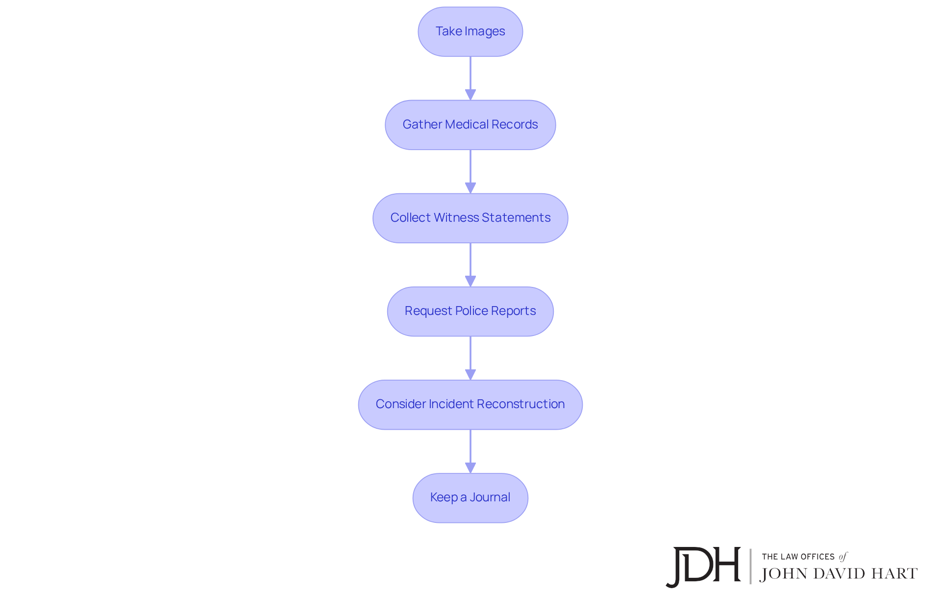 Each box represents a step you should take after a crash. Follow the arrows to see the order of actions that can help you document your injuries and strengthen your case.