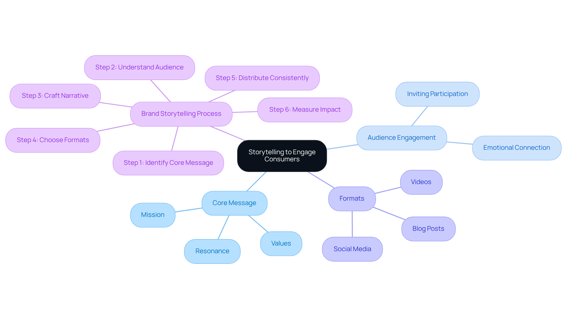 This mindmap illustrates how storytelling can engage consumers. Start at the center with the main idea, then explore the branches that represent different aspects of storytelling, such as the core message and audience engagement. Each branch breaks down into more specific elements, helping you see how they all connect. This mindmap illustrates how storytelling can engage consumers. Start at the center with the main idea, then explore the branches that represent different aspects of storytelling, such as the core message and audience engagement. Each branch breaks down into more specific elements, helping you see how they all connect.