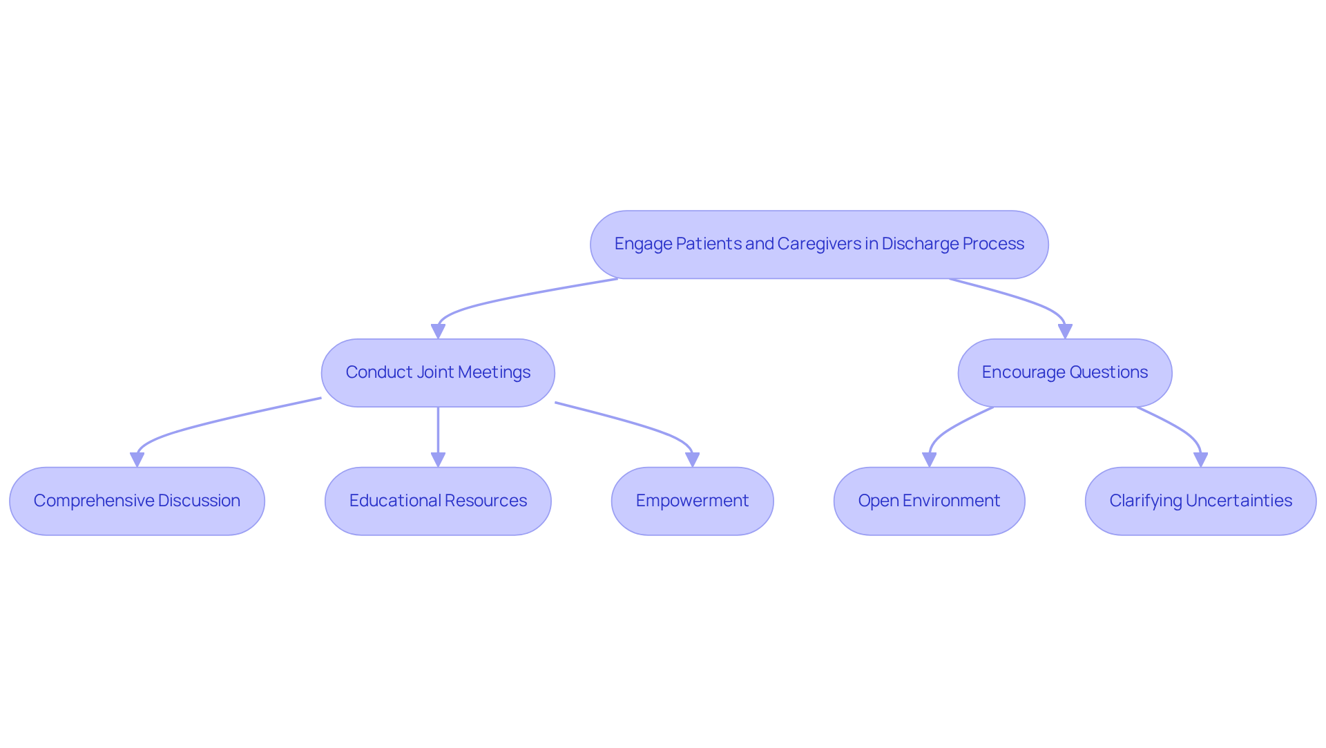This flowchart outlines the steps healthcare providers can take to engage patients and caregivers during discharge. Follow the arrows to see how each strategy contributes to a smoother transition home.