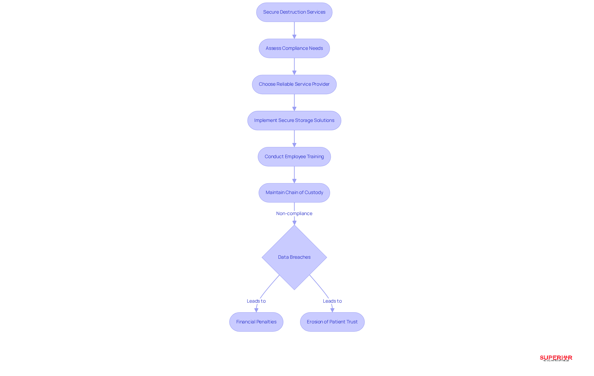 Follow the arrows to see the steps healthcare facilities should take to ensure secure destruction of sensitive documents. Each step is crucial for compliance and protecting patient privacy.