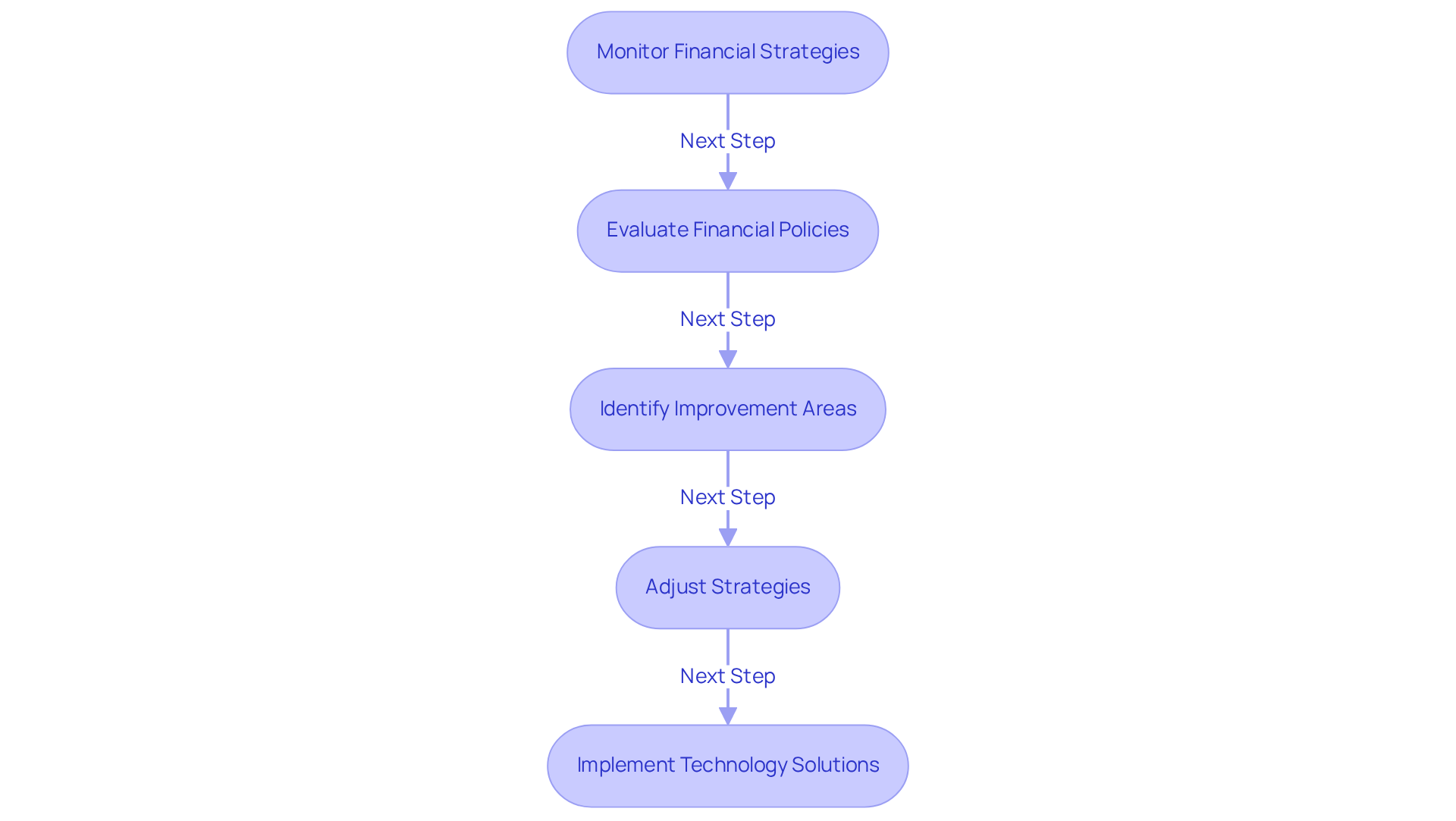 This flowchart illustrates the steps tech companies should take to continuously improve their transfer pricing strategies. Start with monitoring, then evaluate and identify areas for improvement, adjust strategies accordingly, and implement technology solutions to enhance the process.