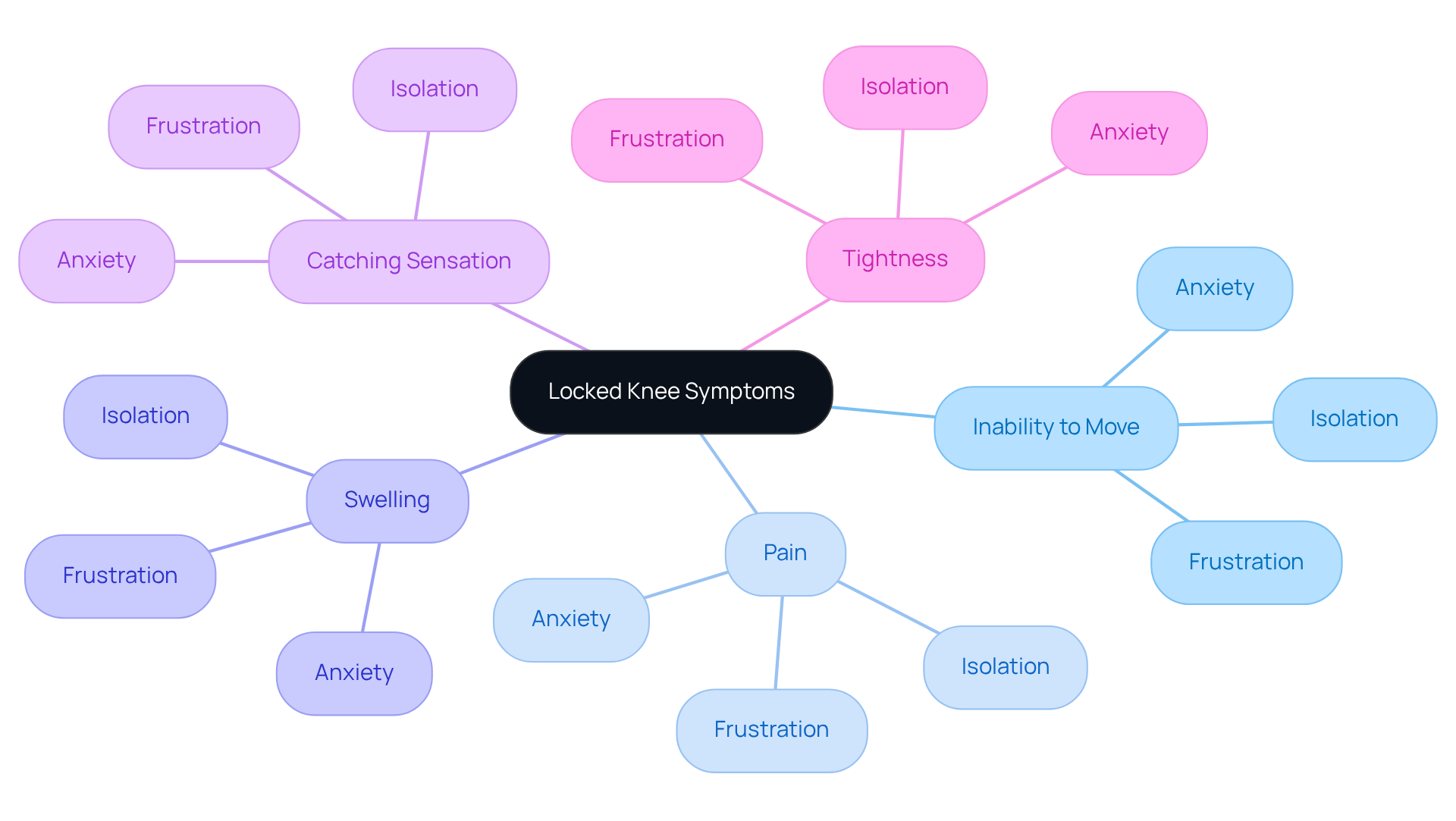The central node represents the main issue of locked knee symptoms. Each branch shows a specific symptom, and the sub-branches highlight the emotional responses that accompany them. This layout helps you understand how physical sensations can affect feelings and overall well-being.
