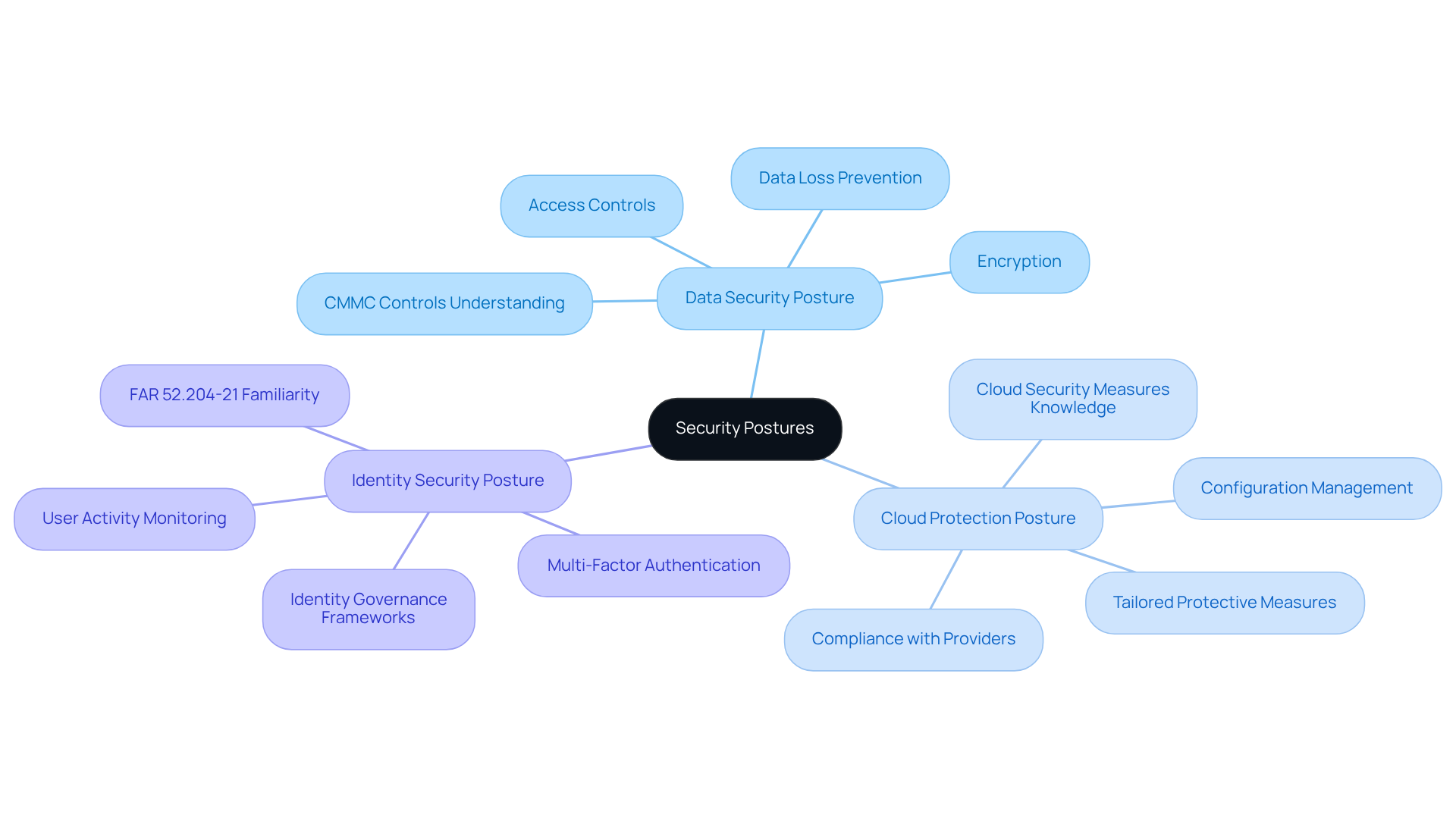 Start with the central concept of Security Postures. Each branch represents a type of security posture, and the smaller branches show the strategies used to protect data, cloud environments, and identities.