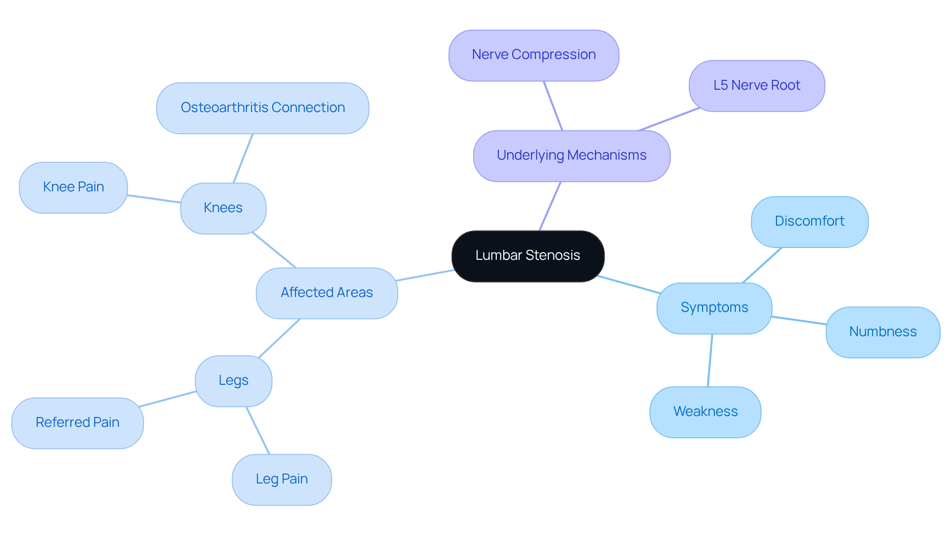 Can Lumbar Stenosis Cause Knee Pain? A Comparative Analysis | RegenCore ...