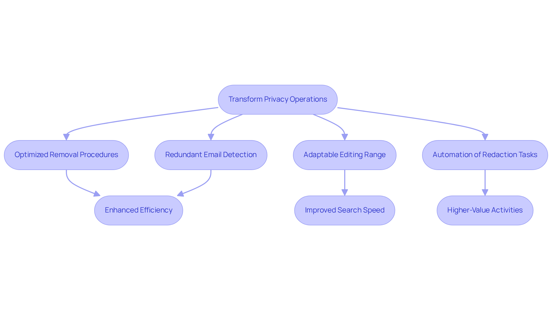 Follow the arrows to see how each feature contributes to improving privacy operations - from optimized procedures to automation, each step leads to better outcomes.