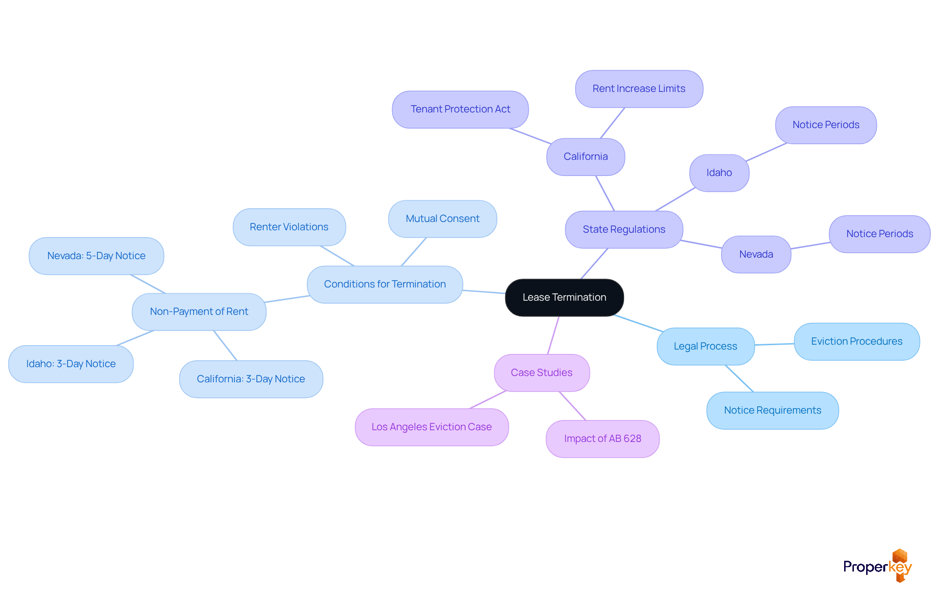 This mindmap starts with the main idea of lease termination at the center. From there, you can explore various branches that explain the legal process, conditions under which landlords can terminate leases, and specific regulations in different states. Each branch provides a deeper understanding of the topic, helping you navigate the complexities of lease termination. This mindmap starts with the main idea of lease termination at the center. From there, you can explore various branches that explain the legal process, conditions under which landlords can terminate leases, and specific regulations in different states. Each branch provides a deeper understanding of the topic, helping you navigate the complexities of lease termination.