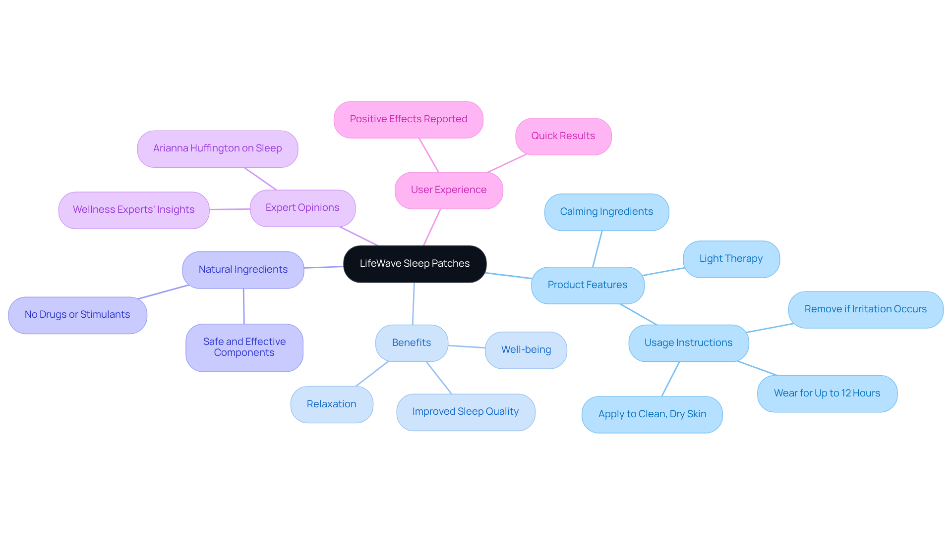 This mindmap illustrates the key aspects of LifeWave Sleep Patches. Start at the center with the main product, then explore the branches to see features, benefits, and expert insights. Each branch represents a different area of information, helping you understand how these patches can improve your sleep. This mindmap illustrates the key aspects of LifeWave Sleep Patches. Start at the center with the main product, then explore the branches to see features, benefits, and expert insights. Each branch represents a different area of information, helping you understand how these patches can improve your sleep.