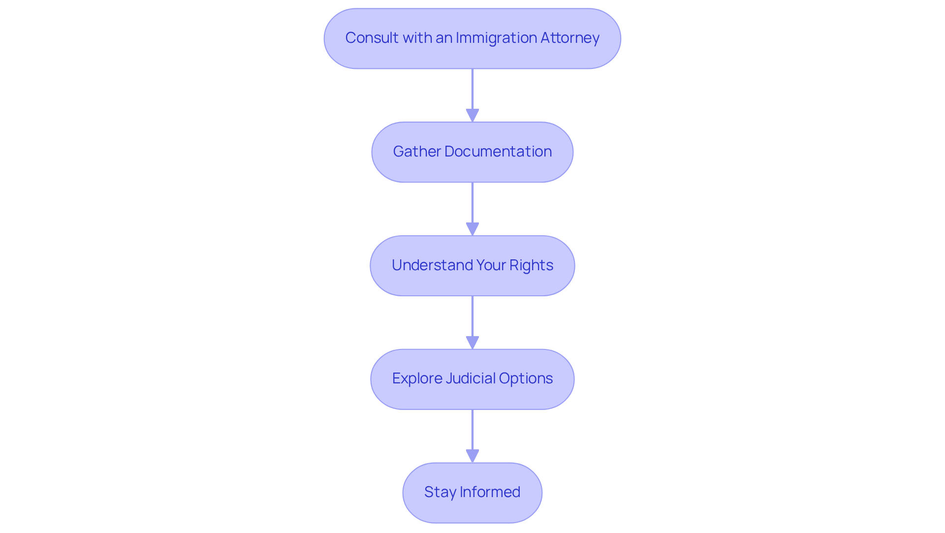 Each box represents a crucial step in navigating the legal process. Follow the arrows to see how each step leads to the next, ensuring you understand the full journey through the legal system.