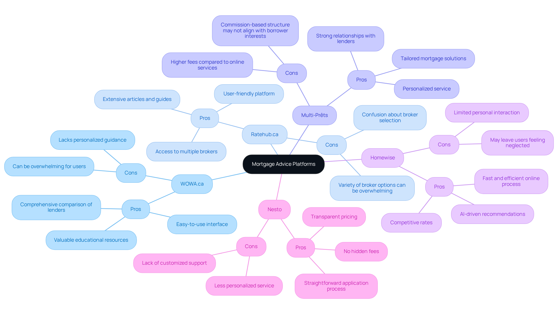 This mindmap shows the strengths and weaknesses of different mortgage advice platforms. Each platform is a branch, with pros and cons listed underneath. The positive aspects are marked with checkmarks, while the drawbacks are marked with crosses, helping you quickly see what each platform offers.