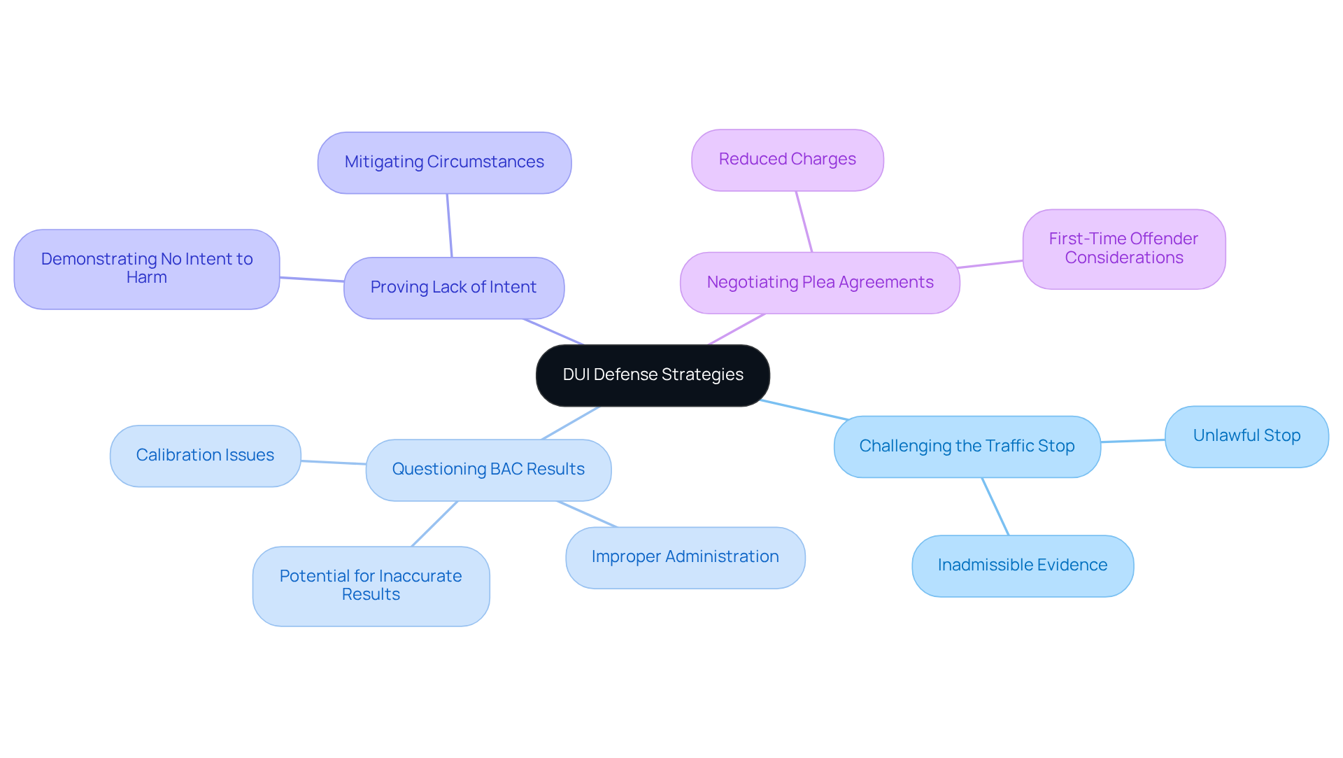 This mindmap shows different strategies you can use if facing DUI charges. Start at the center with the main topic, then follow the branches to see each strategy and what it involves. Each color represents a different strategy, making it easy to differentiate between them. This mindmap shows different strategies you can use if facing DUI charges. Start at the center with the main topic, then follow the branches to see each strategy and what it involves. Each color represents a different strategy, making it easy to differentiate between them.