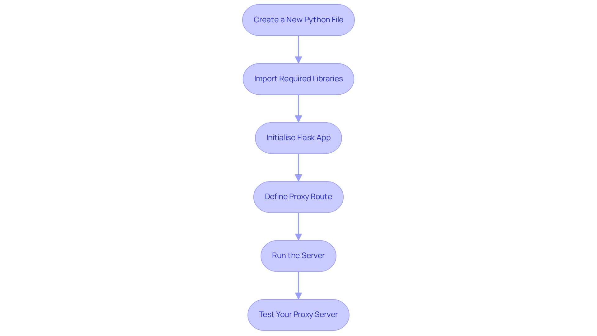 Each box represents a step in the process of setting up your proxy server. Follow the arrows to see how to move from one step to the next, ensuring you complete each action in order.