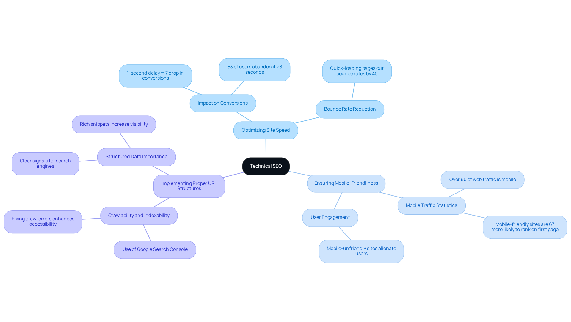 Start with 'Technical SEO' at the center, then follow the branches to explore essential practices that help improve website accessibility to search engines and AI. Each branch contains insights and statistics that highlight the importance of each practice. Start with 'Technical SEO' at the center, then follow the branches to explore essential practices that help improve website accessibility to search engines and AI. Each branch contains insights and statistics that highlight the importance of each practice.