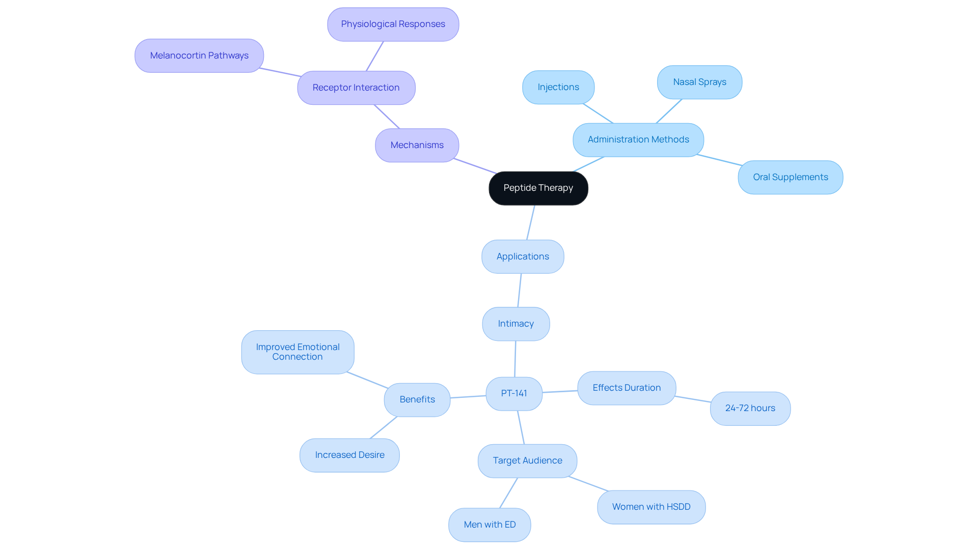 The center represents peptide therapy, and the branches show how it can be administered and its specific uses. Each color-coded branch helps you see the different aspects of peptide therapy at a glance.