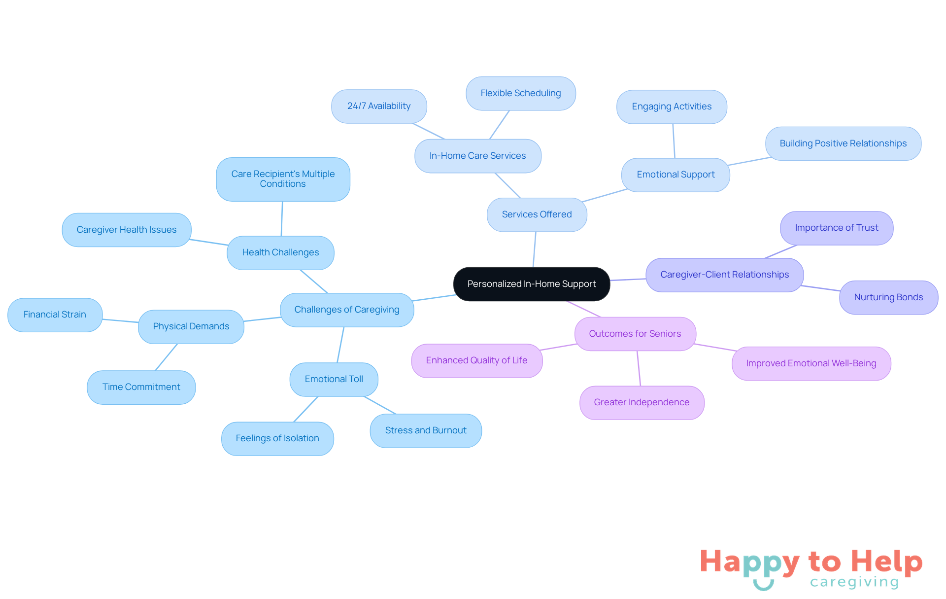 The central node represents the main theme of personalized support, while branches illustrate the challenges, services, relationships, and outcomes related to caregiving. Each color-coded branch helps you navigate through the different aspects of the caregiving experience.