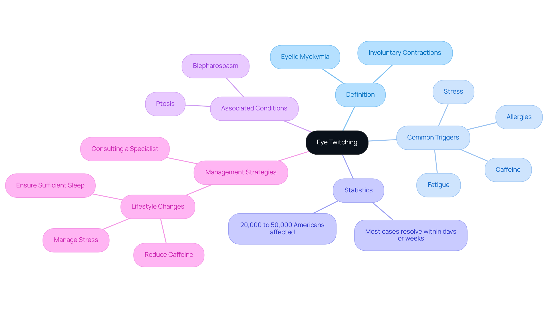 This mindmap helps you explore the topic of eye twitching. Start at the center with the main idea, then follow the branches to learn about its definition, common triggers, statistics, related conditions, and how to manage it. Each branch represents a different aspect of eye twitching, making it easier to understand how everything connects. This mindmap helps you explore the topic of eye twitching. Start at the center with the main idea, then follow the branches to learn about its definition, common triggers, statistics, related conditions, and how to manage it. Each branch represents a different aspect of eye twitching, making it easier to understand how everything connects.