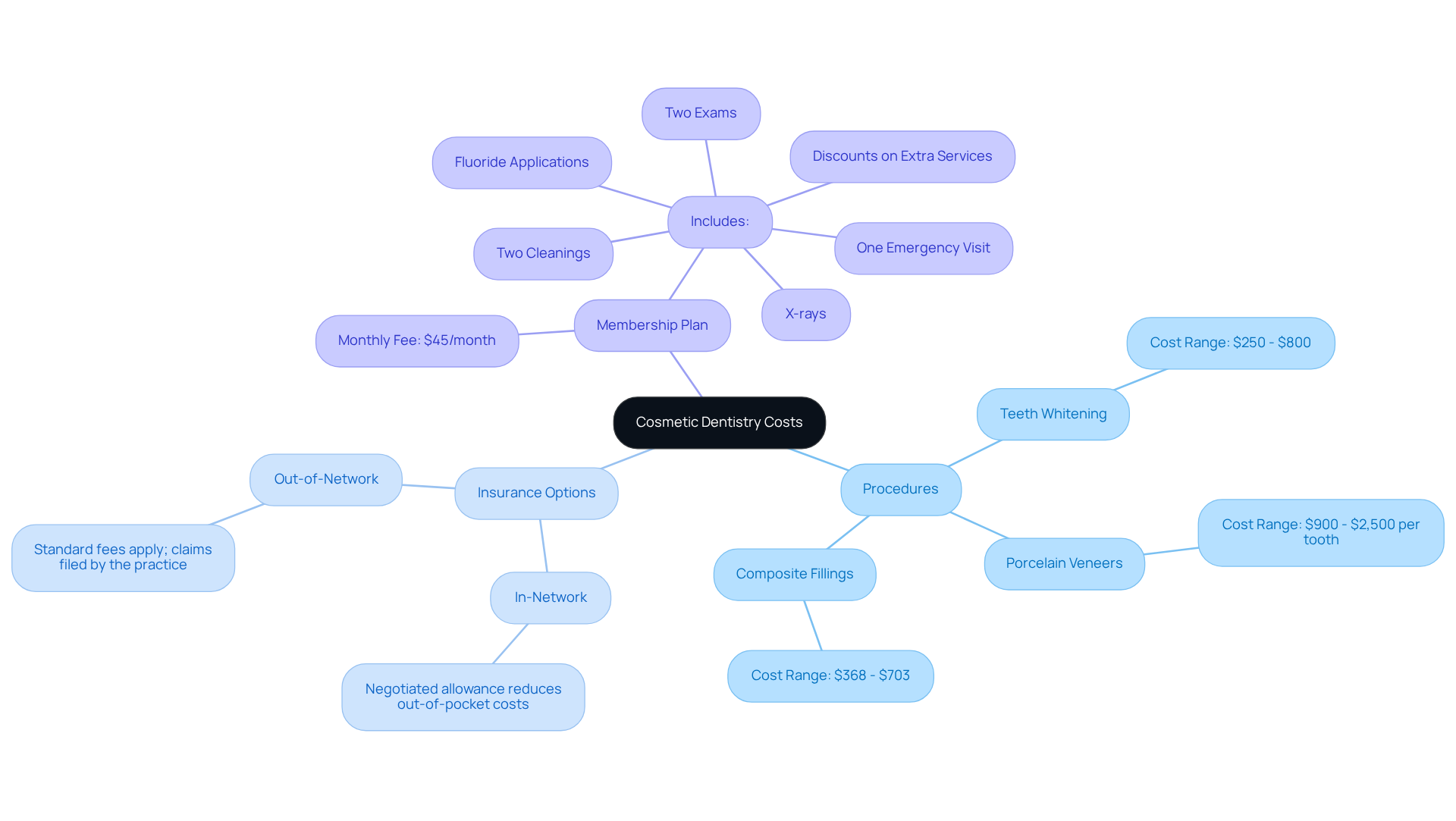 This mindmap helps you navigate the costs associated with cosmetic dentistry. Start at the center to see the main categories, then follow the branches to explore specific procedures, insurance options, and membership plans. Each branch provides a clear view of what to expect in terms of costs and services.
