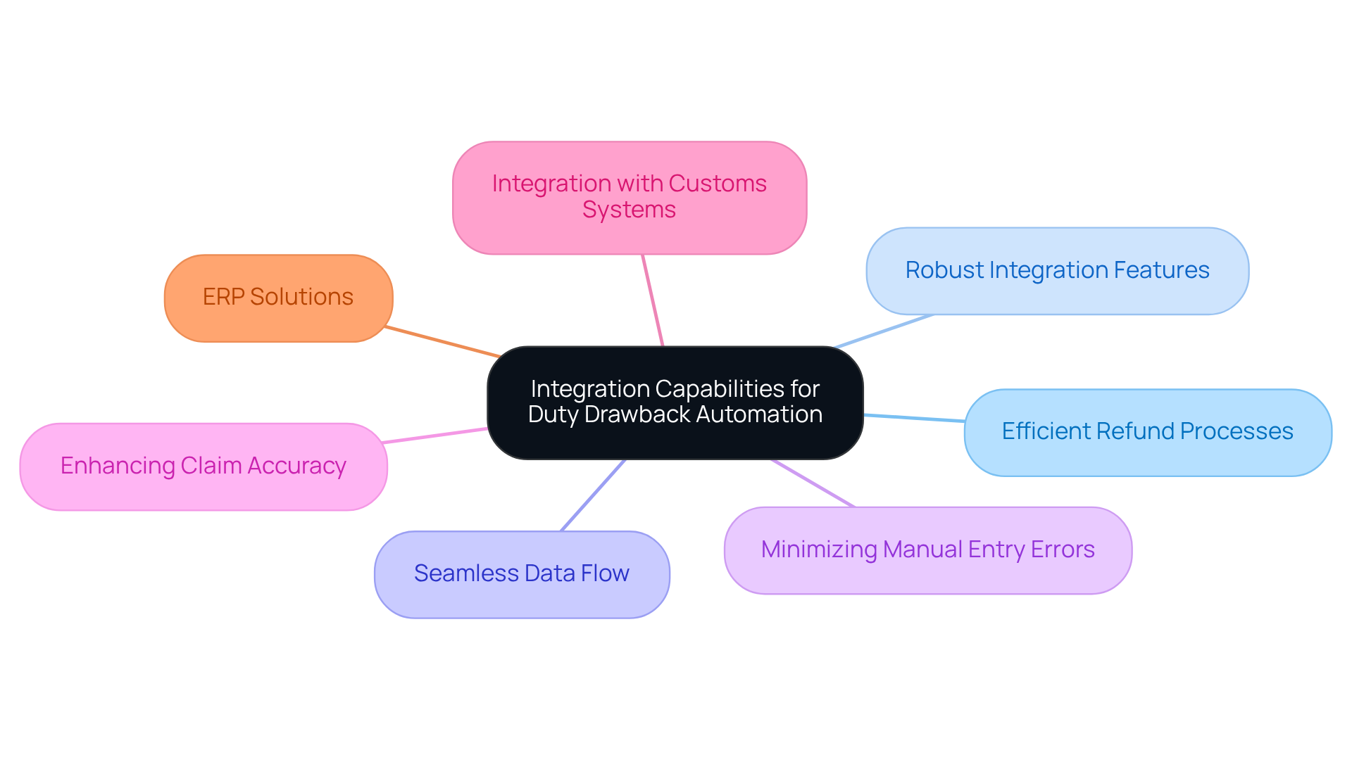 The center shows the main focus on integration capabilities, while the branches illustrate the various features and benefits that contribute to improving the duty drawback process.