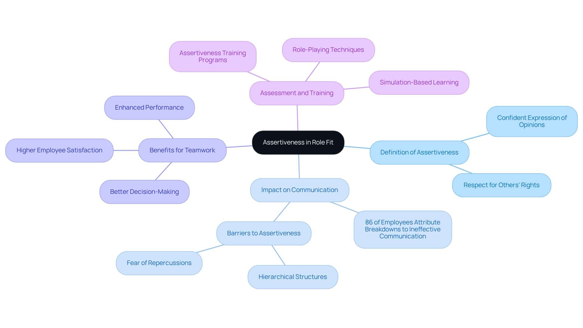 This mindmap illustrates how assertiveness plays a crucial role in effective communication and teamwork. Start at the center with the main idea, then explore how it impacts various aspects of work dynamics, including communication breakdowns and team performance.