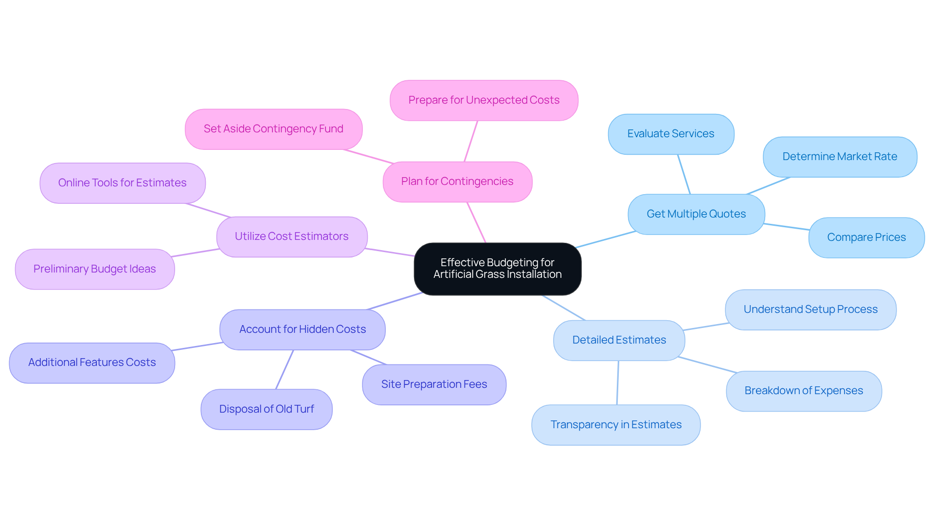 The center represents the main goal of budgeting effectively. Each branch shows a key strategy, and the sub-branches provide additional details or actions to consider. This layout helps you see how each strategy contributes to successful budgeting.