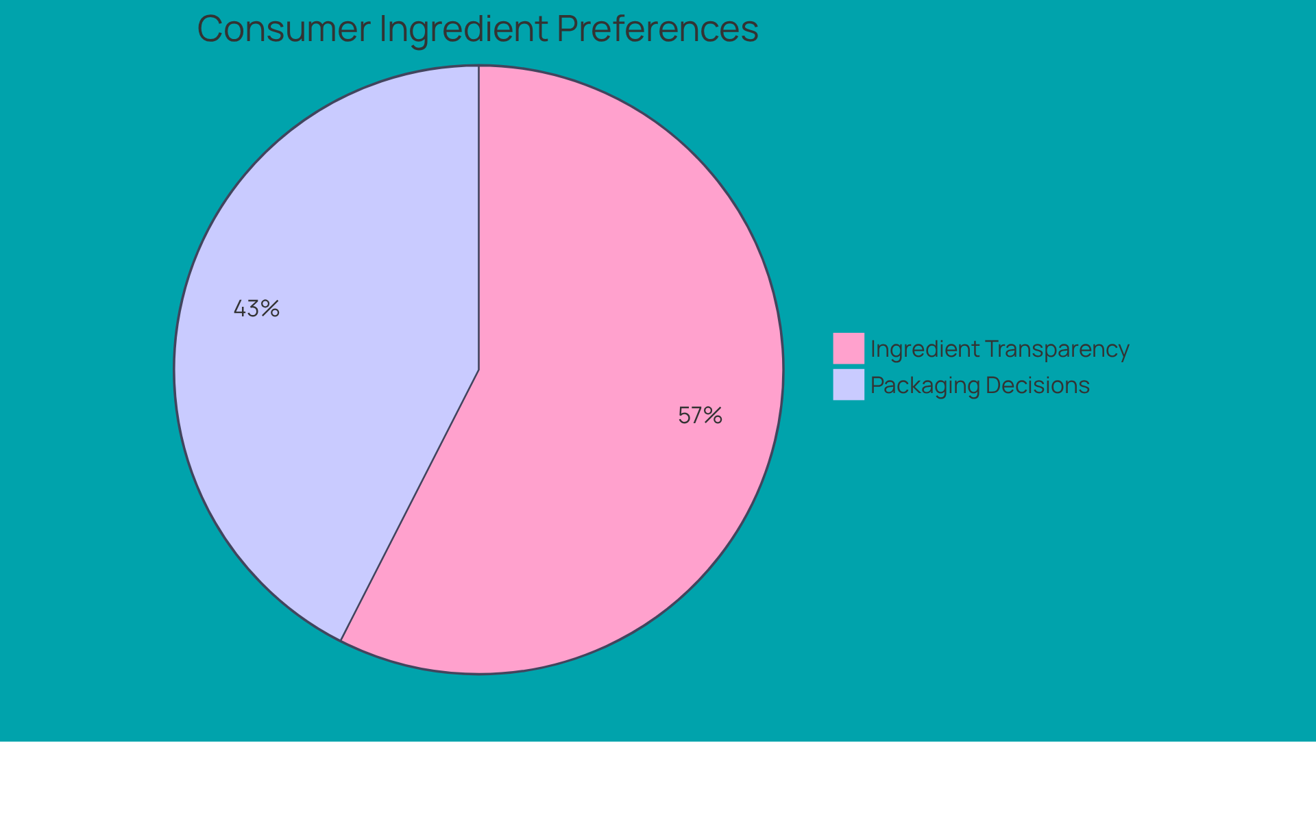 The blue slice shows the percentage of consumers who value ingredient transparency, while the red slice indicates those who avoid products based on unclear packaging. The larger the slice, the more significant the consumer preference.