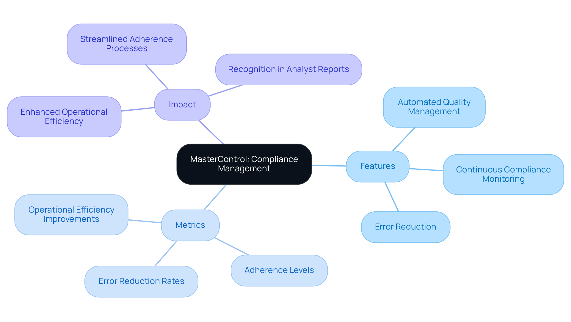 Start at the center with MasterControl's role in compliance, then explore its features and the metrics that show how effective it is in managing compliance for regulated industries.