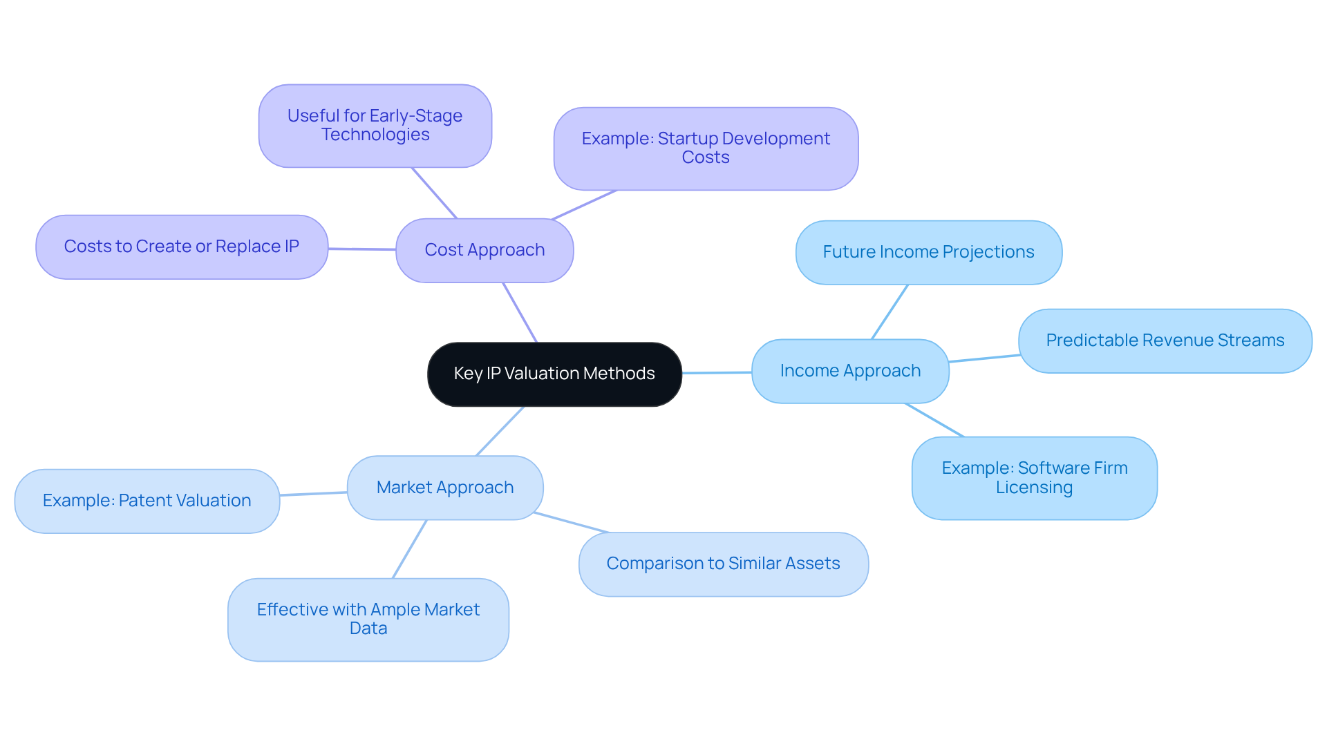 This mindmap illustrates the three primary methods of valuing intellectual property. Each branch represents a different approach, and the sub-branches provide key details about how each method works and when it is most applicable. Follow the branches to explore how each method can impact business strategies. This mindmap illustrates the three primary methods of valuing intellectual property. Each branch represents a different approach, and the sub-branches provide key details about how each method works and when it is most applicable. Follow the branches to explore how each method can impact business strategies.
