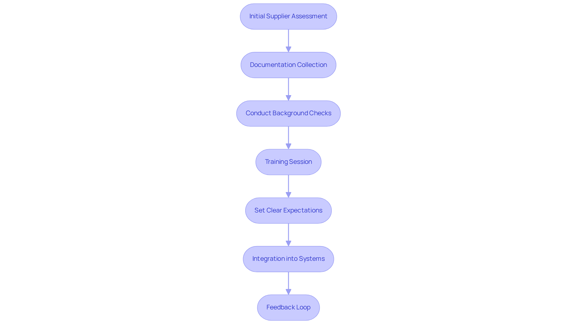 Each box represents a step in the onboarding journey. Follow the arrows to see how each step leads to the next, ensuring a smooth and efficient onboarding experience.