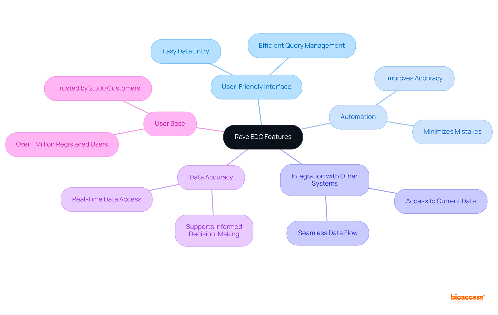 Begin at the center with the main topic (Rave EDC), then explore the branches that show its key features and the benefits they provide in clinical trials.