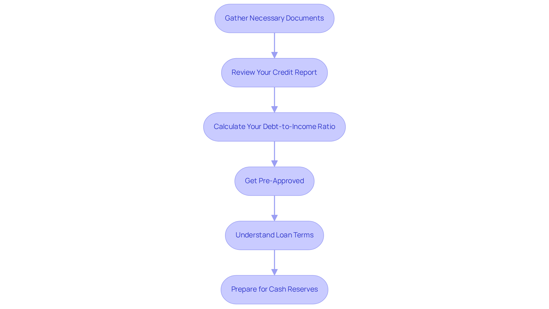 Each box represents a crucial step in preparing for your financing application. Follow the arrows to see the order in which you should complete these steps to ensure a smooth application process.