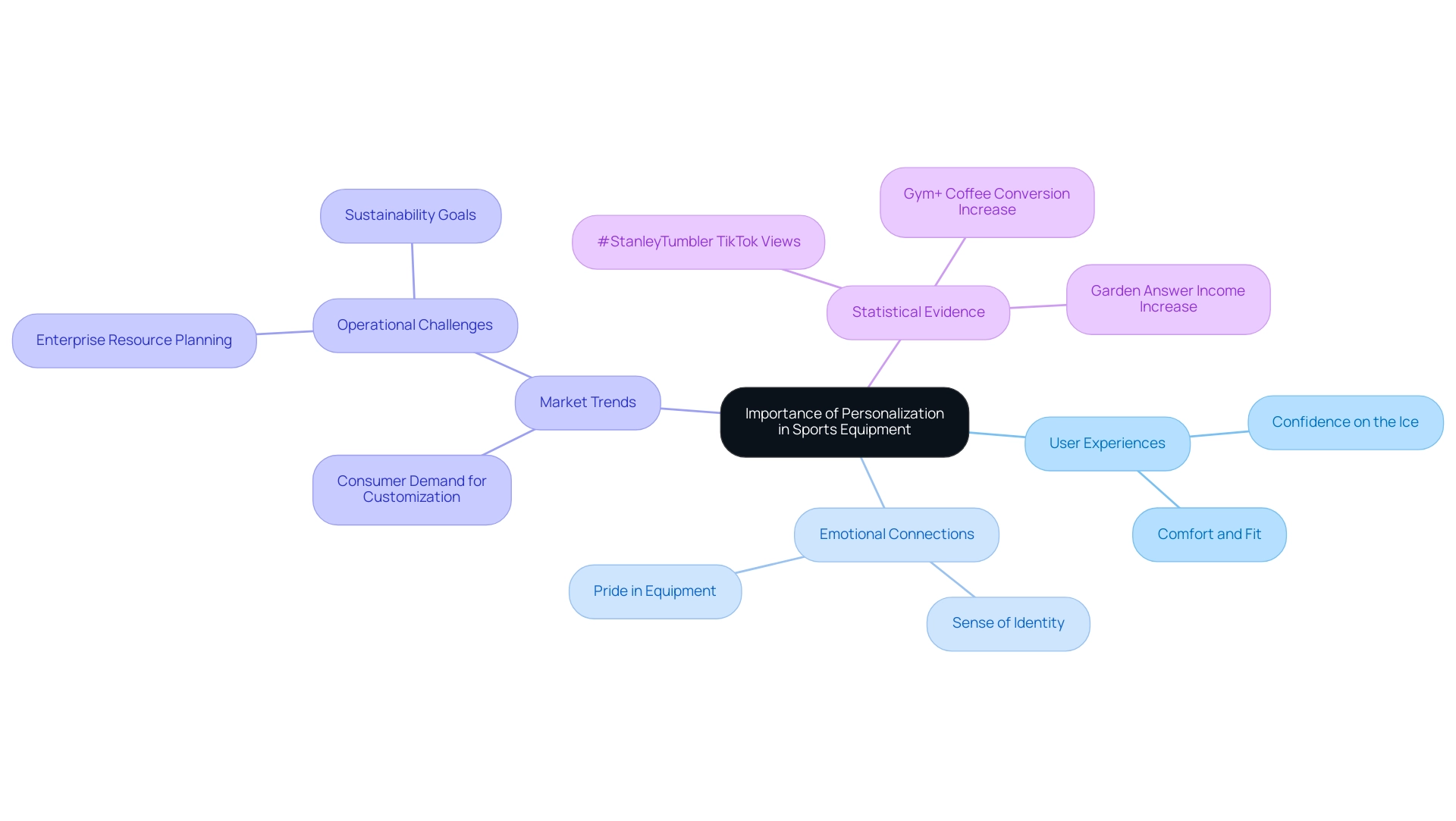 The central node represents the overall importance of personalization, with branches detailing user experiences, emotional connections, market trends, and supporting statistics.