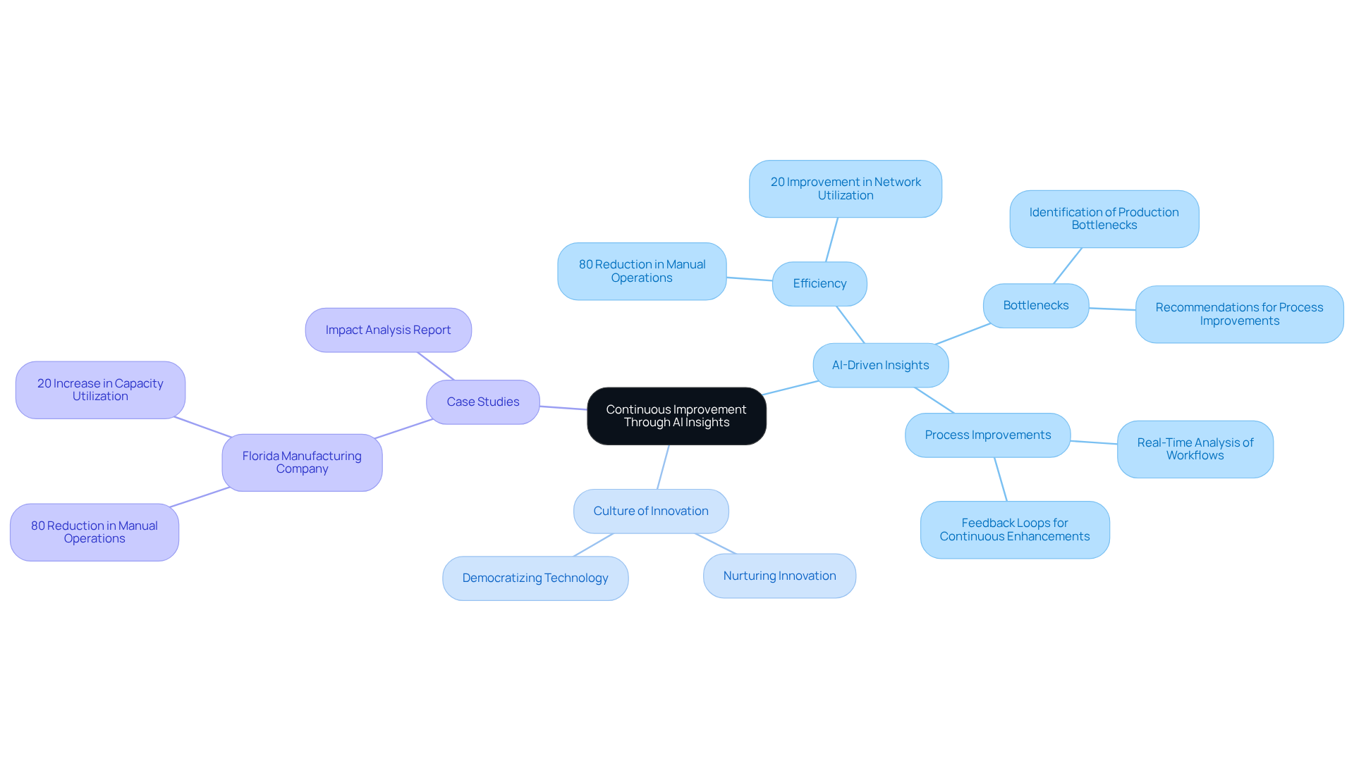 The central node represents the main focus on continuous improvement. Each branch represents a different aspect of how AI contributes to this process, showing the interconnected ideas that lead to enhanced manufacturing operations.