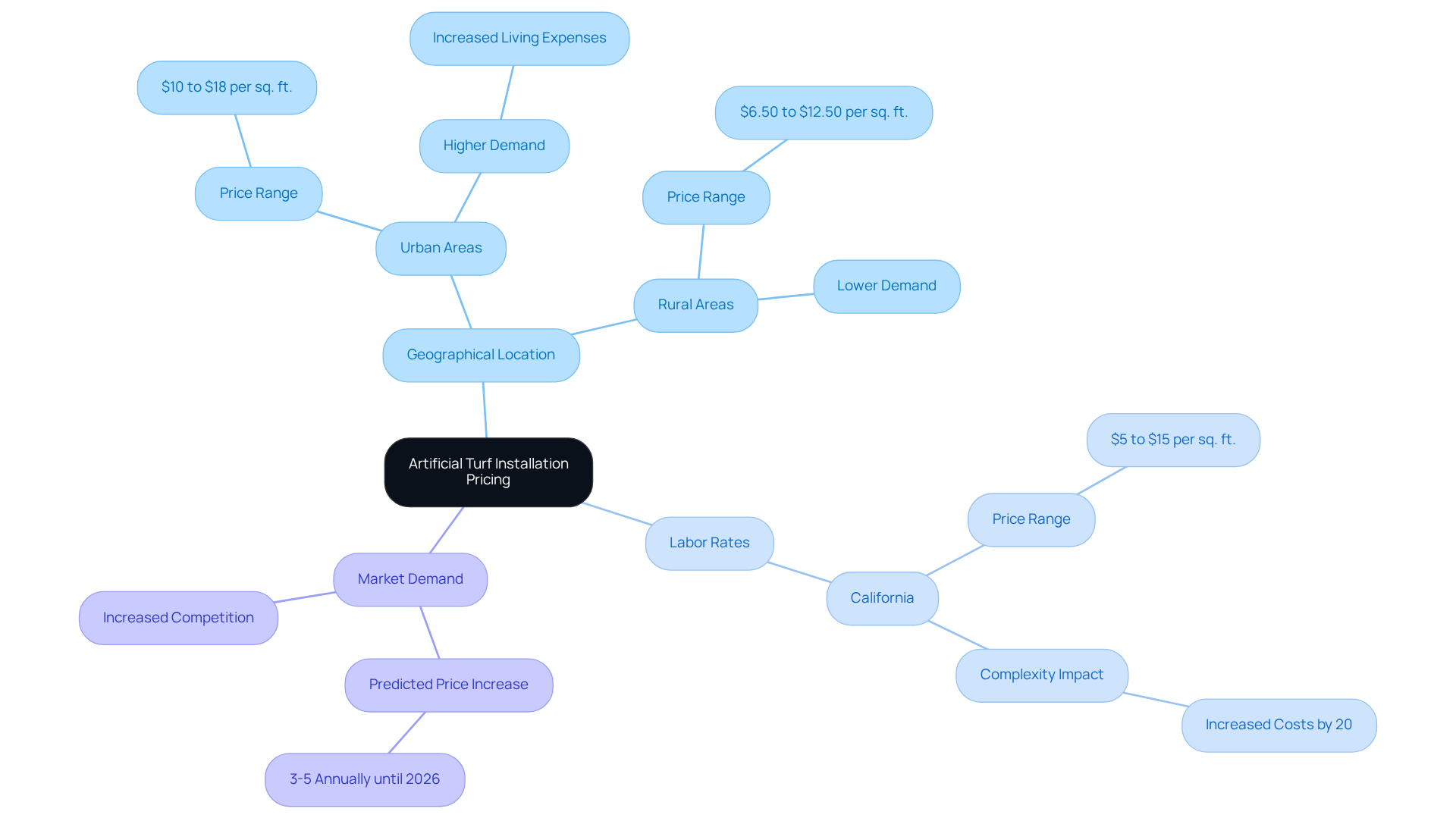 The central node represents the overall pricing topic, while branches show how different factors like location and labor rates affect costs. Each sub-branch provides specific details, helping you understand the pricing landscape.