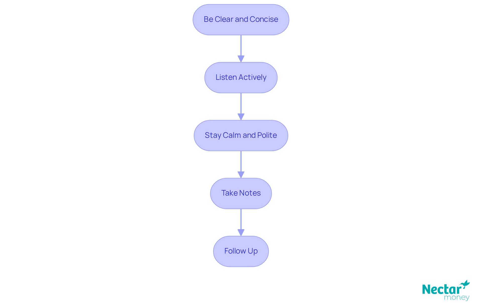 Each box outlines a strategy for better communication — follow the flow to enhance your experience with customer service representatives.