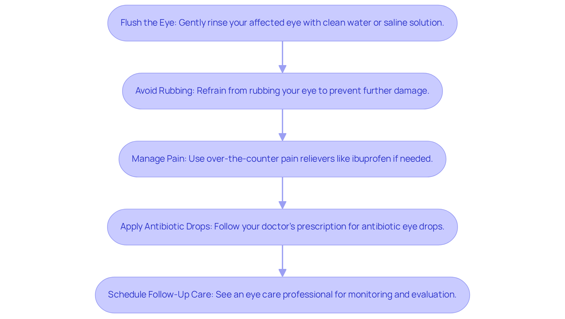 Each box represents a step in the treatment process. Follow the arrows to see the order in which you should perform these actions for effective recovery.