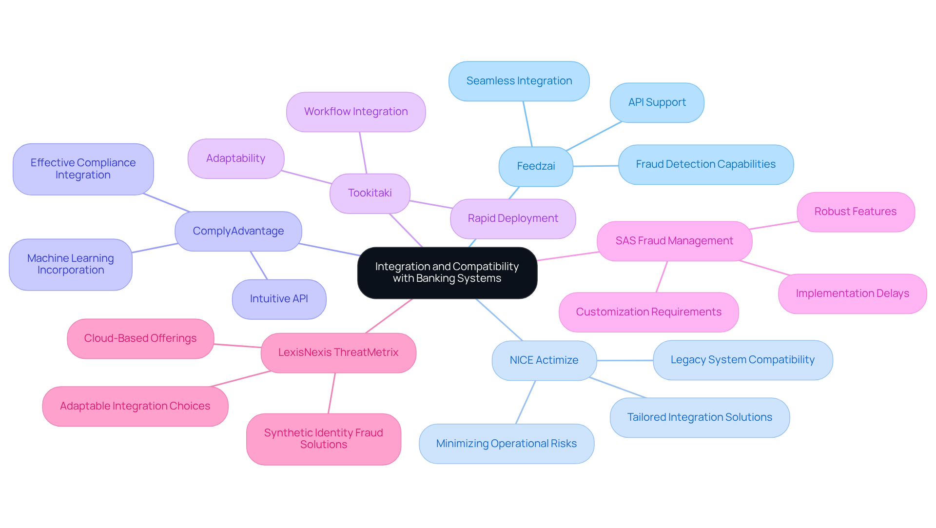 This mindmap starts with the main topic in the center and branches out to show different anti-fraud software solutions. Each branch highlights specific features that make the software compatible with banking systems, helping you see how they compare and what unique benefits they offer.