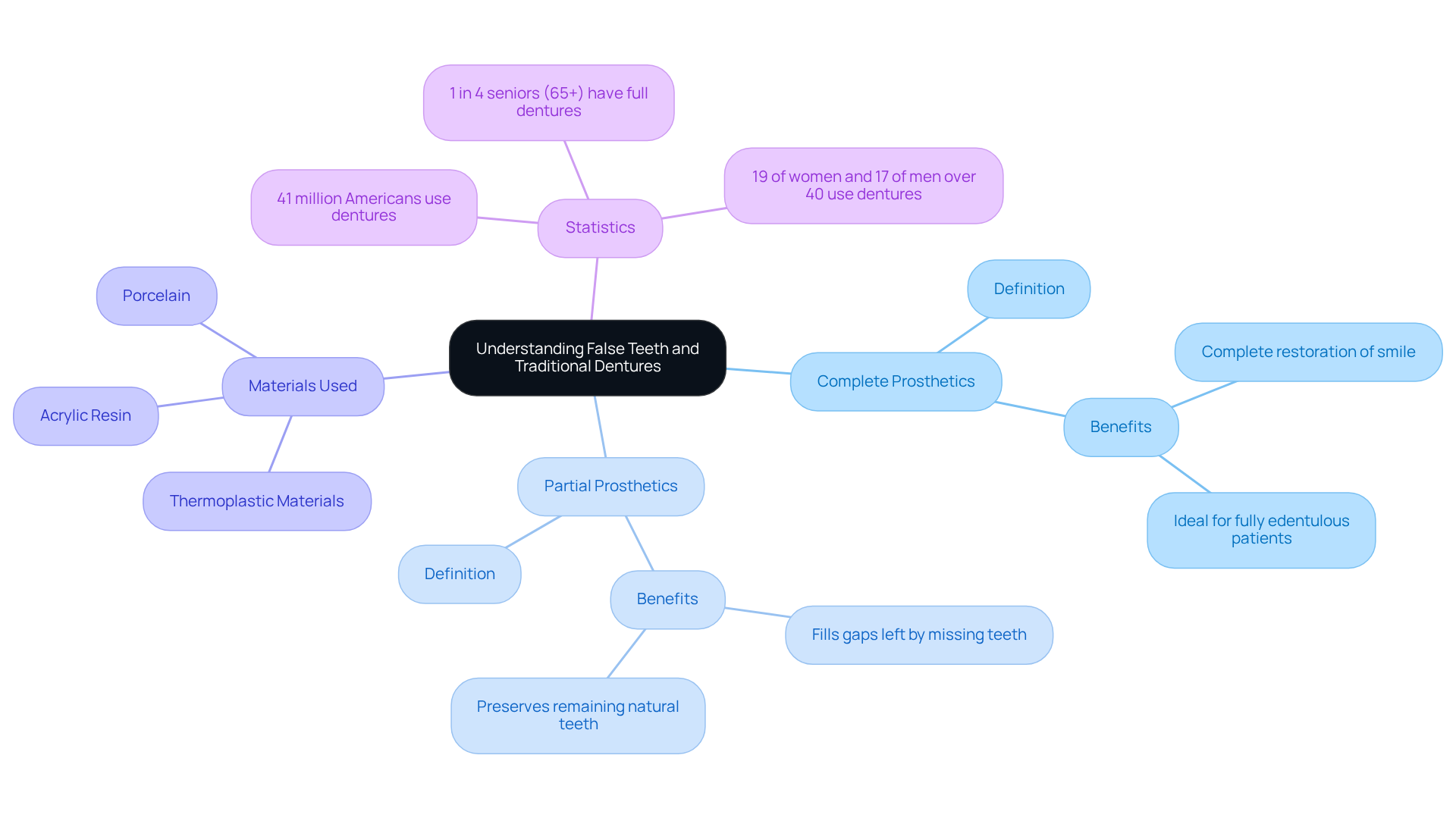 This mindmap starts with the main topic in the center and branches out to show different types of prosthetics, their materials, and statistics. Each branch helps you understand the relationships and distinctions between the types of dentures available.