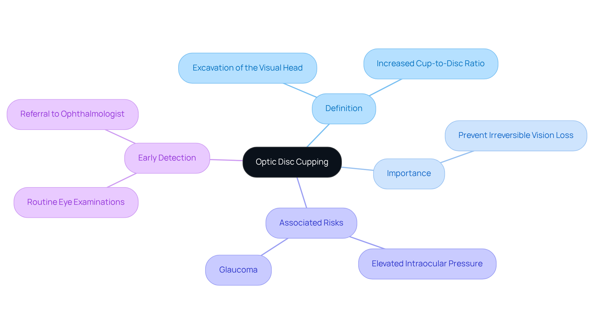 Start at the center with the main topic of optic disc cupping, then explore its definition, importance, associated risks, and the need for early detection. Each branch provides a deeper understanding of how these elements connect.
