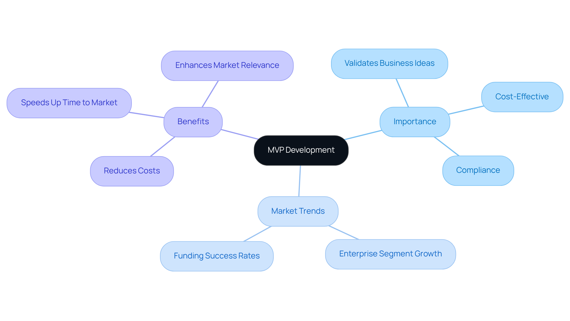 The central node represents MVP development, while the branches illustrate its importance, market trends, and benefits. Each branch provides insights into how MVPs contribute to business success.