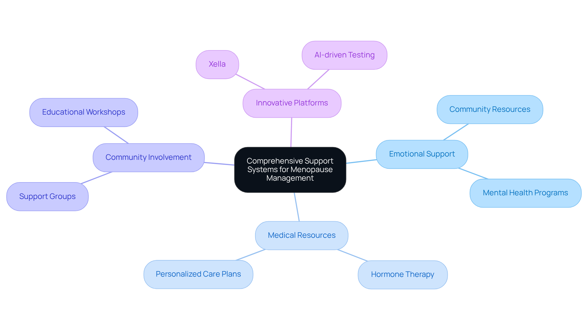 The center represents the main theme of support systems for menopause. Each branch shows a different aspect of support, and the sub-branches provide specific examples or platforms that contribute to managing menopause effectively.