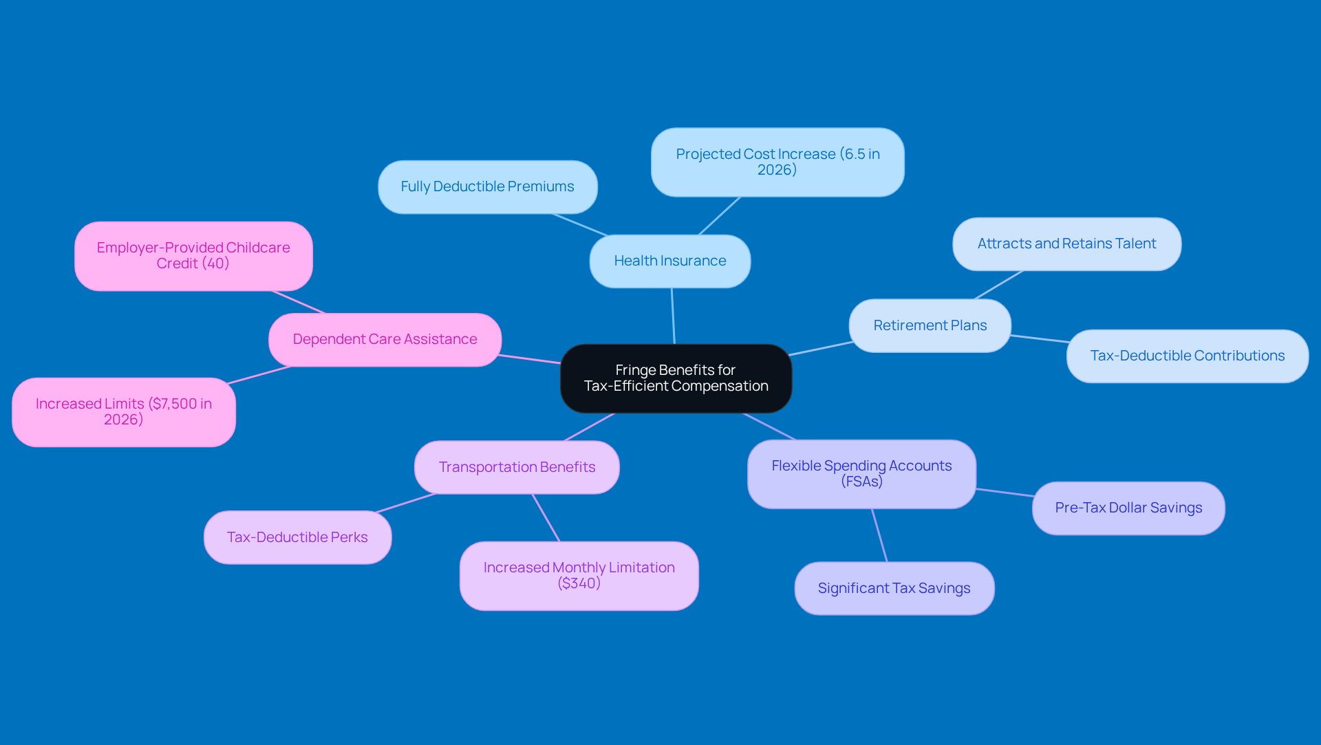 This mindmap starts with the main idea in the center and branches out to show different fringe benefits. Each branch represents a specific benefit, and the sub-branches provide more details about how these benefits can save on taxes and improve employee satisfaction. Follow the branches to see how each benefit contributes to a tax-efficient compensation strategy.